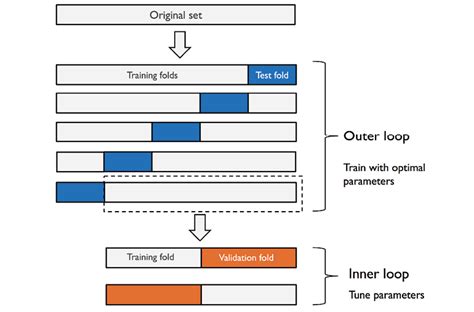 اعتبارسنجی متقابل تو در تو nested cross validation در scikit learn