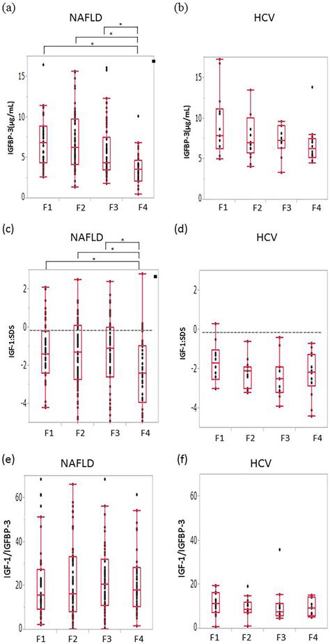 Figure3 The Correlation Between Fibrosis And The Igfbp 3 Level The