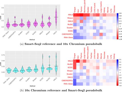 Pdf Rna Sieve A Likelihood Based Deconvolution Of Bulk Gene