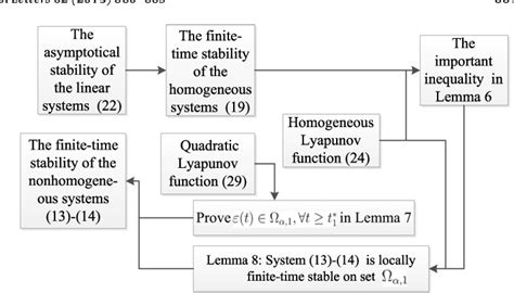 Figure 1 From Adaptive Finite Time Consensus In Multi Agent Networks