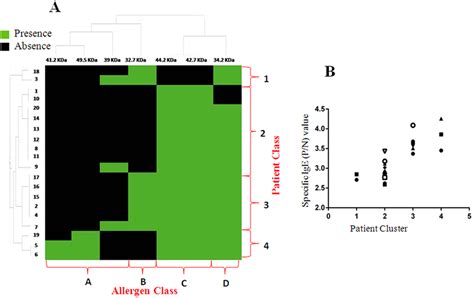 Hierarchical Cluster Analysis Based On Individual Patients
