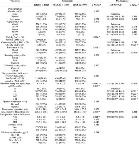 The Univariate And Multivariate Analyses Of All Of The Involved