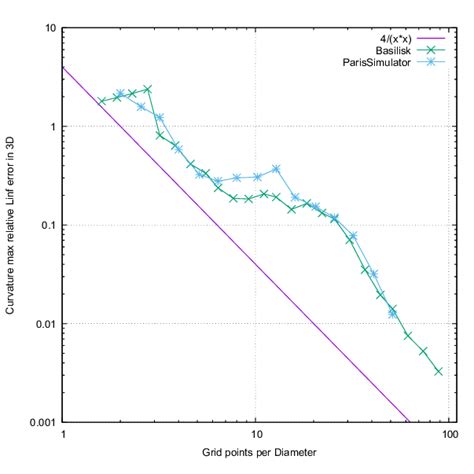 Maximum L ∞ Error Norm In Two Dimensions For The Curvature Estimated