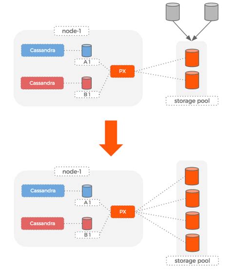 how to run multiple cassandra nodes on the same hosts
