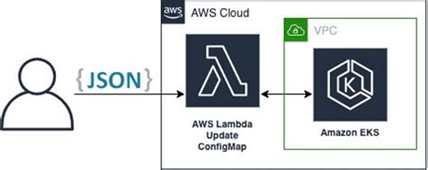 simplifying kubernetes configurations using aws lambda laptrinhx news