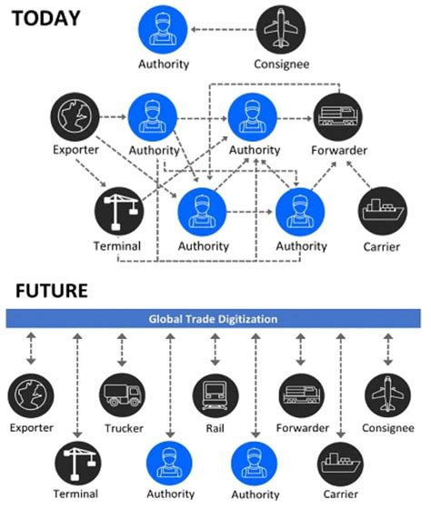 Maersk And Ibm Blockchain Solution For Digitalizing Global Trade