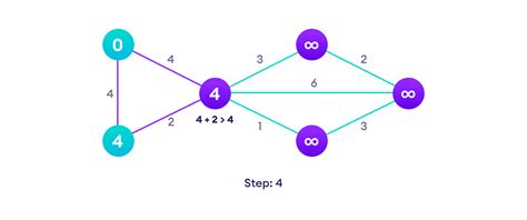 dijkstra s algorithm