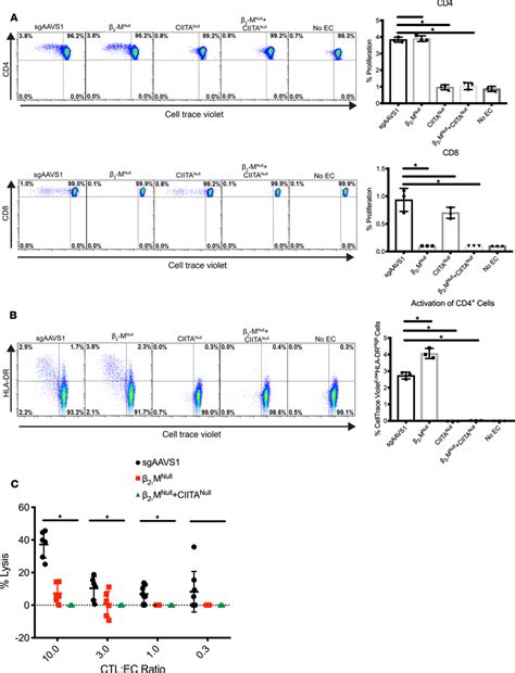 Ablation Of Class I And Ii Mhc Expression Abrogates Cd4 And Cd8 T