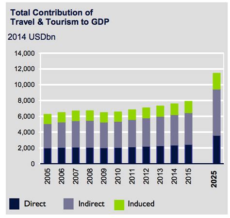 Travel Industry Statistics