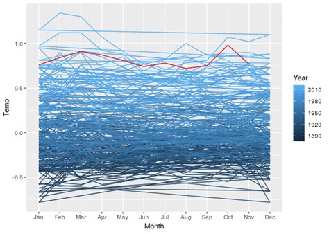 more plots for a numeric variable
