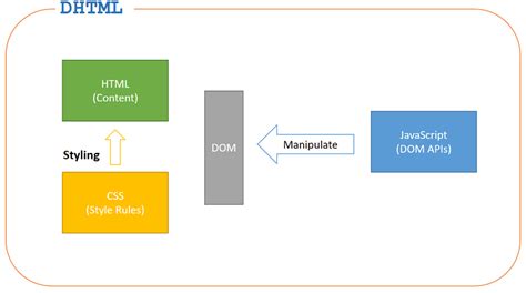 dhtml dynamic html teknowlogy