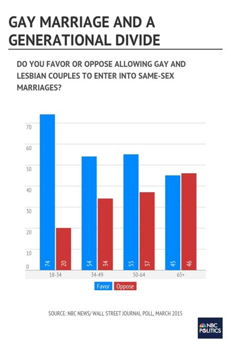 Chart Gay Marriage And A Generational Divide