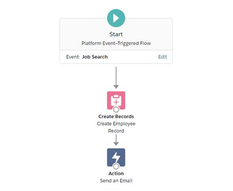 publish and subscribe platform events using flows mst solutions