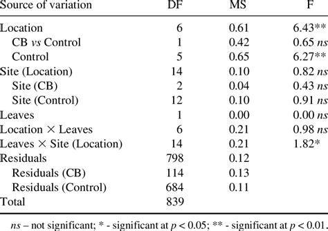 Summary Of Asymmetrical Analysis Of Variance Anova Results Comparing