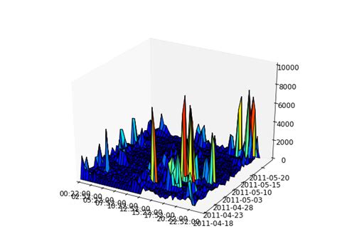 using pandas matplotlib python i cannot visualize my csv
