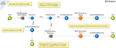 implementing status codes when exposing a rest api