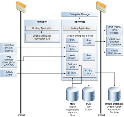 high availability for oracle enterprise scheduler 11g release 1 11 1