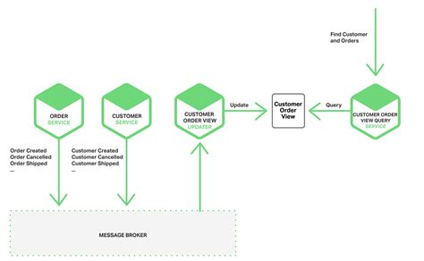 event driven data management for microservices part 5