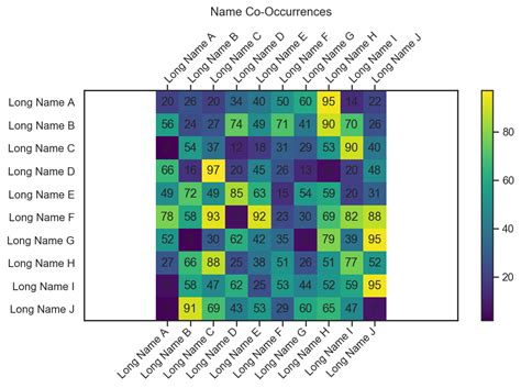 matplotlib matshow xtick标签在顶部和底部 问答 腾讯云开发者社区 腾讯云