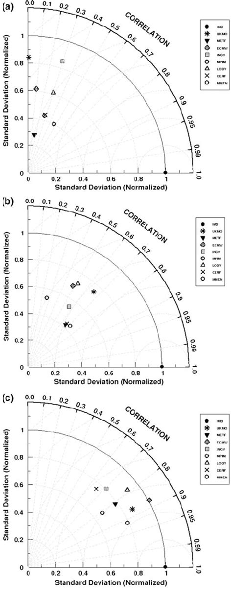 A Interannual Variability B Spatial Pattern Of Climatological