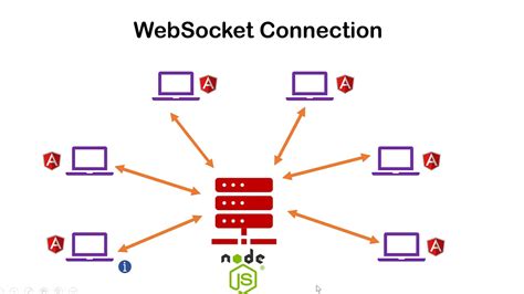 websocket live code using angular node js secret chat application hot