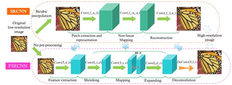 accelerating the super resolution convolutional neural network
