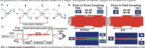 Hong Ou Mandel Interference Between Transverse Spatial Waveguide Modes