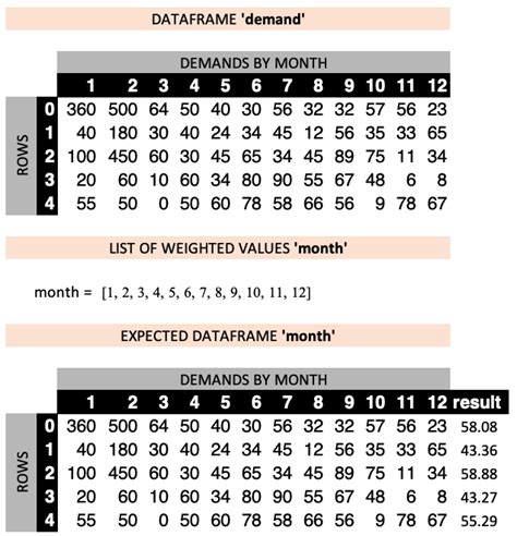 [code] pandas calculate weighted average by row using a dataframe and