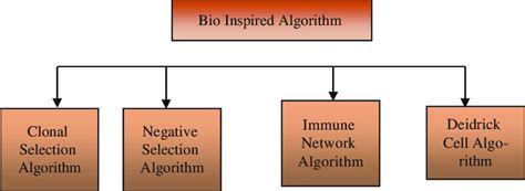 1 types of bio inspired algorithm download scientific diagram