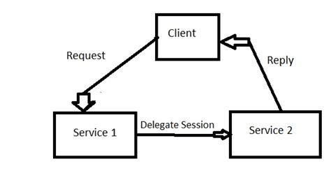 java how to delegate the session from one service to another service