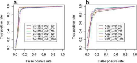 Roc Curves Of Leave One Out Cross Validation Using Svms With Different