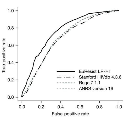 roc curves for euresist logistic regression model with higher order