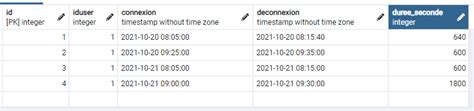 sql how to group rows by the date part of a timestamp column stack