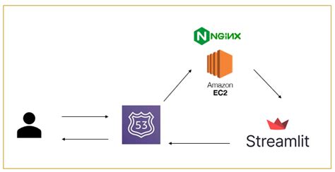 streamlit application deployment on aws towards aws