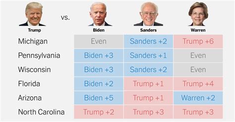 One Year From Election Trump Trails Biden But Leads Warren In