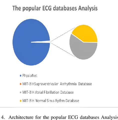 Figure 4 From Arrhythmia Disease Classification Using Deep Learning