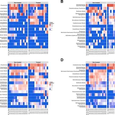 Heatmaps Showing The 15 Most Abundant Genera As Percent Read Abundance