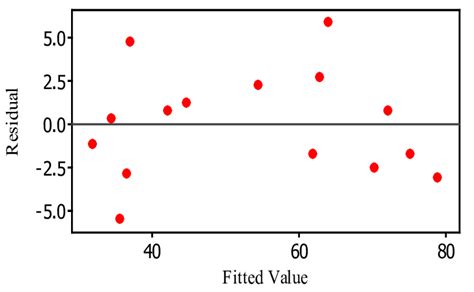 Plot Of Residual Versus Fitted Values Download Scientific Diagram