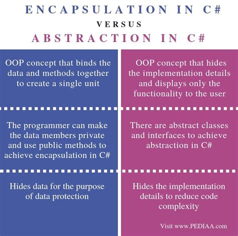 what is the difference between encapsulation and abstraction in c