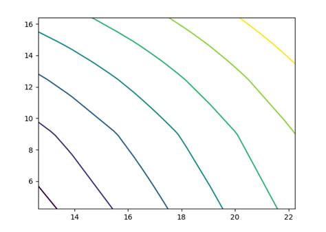 numpy plotting contour in python stack overflow