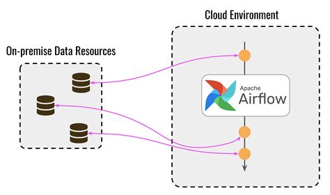 python can a managed aws service e g managed airflow mwaa be