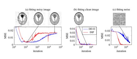 iclr robust and interpretable blind image denoising via bias free
