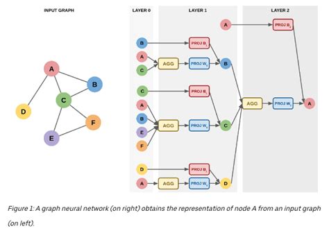 Amans Ai Journal • Recommendation Systems • Graph Neural Networks