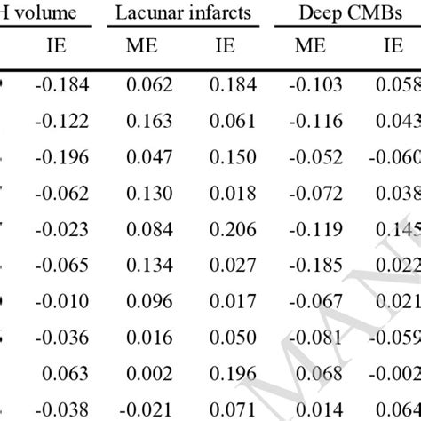 Standardized Regression Coefficients Corrected For Sex And Mmse