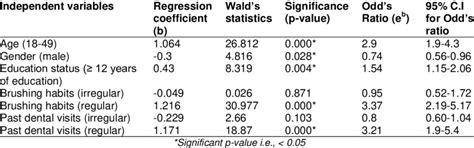 forward stepwise binary logistics regression analysis using