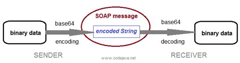 java web services binary data transfer example base64