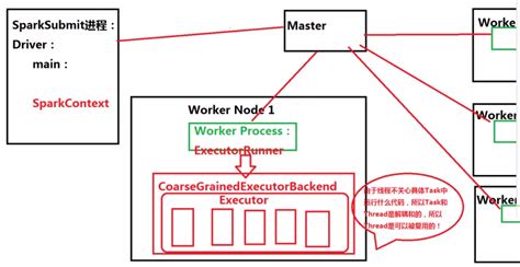 spark的任务执行流程解析 longhai zheng的博客 csdn博客 spark 指定执行节点