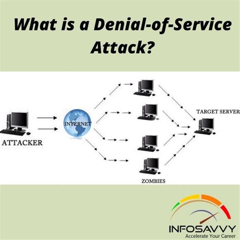 Denial Of Service Attack And Distributed Denial Of Service Attacks