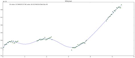python scipy curve fit not producing smooth graph when