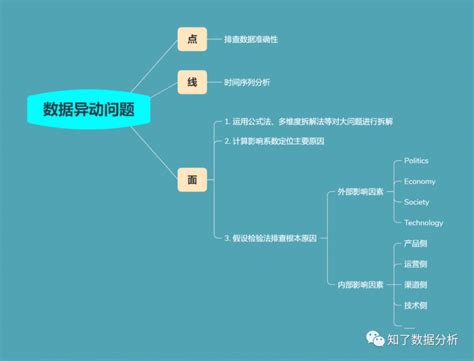 一文搞懂数据异常问题该如何分析 森林号